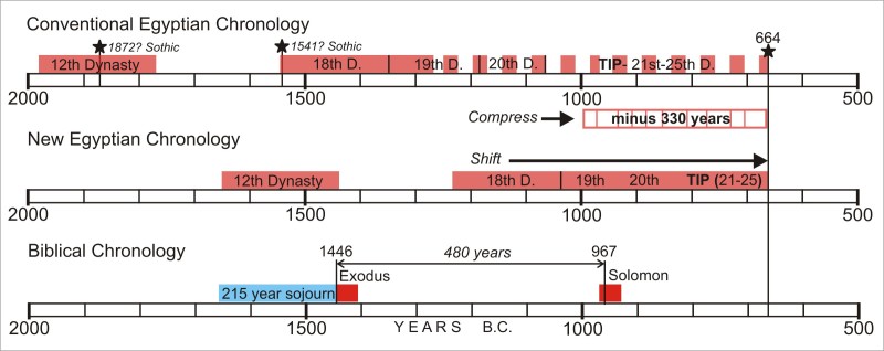 The Date of the Exodus - Ancient Exodus